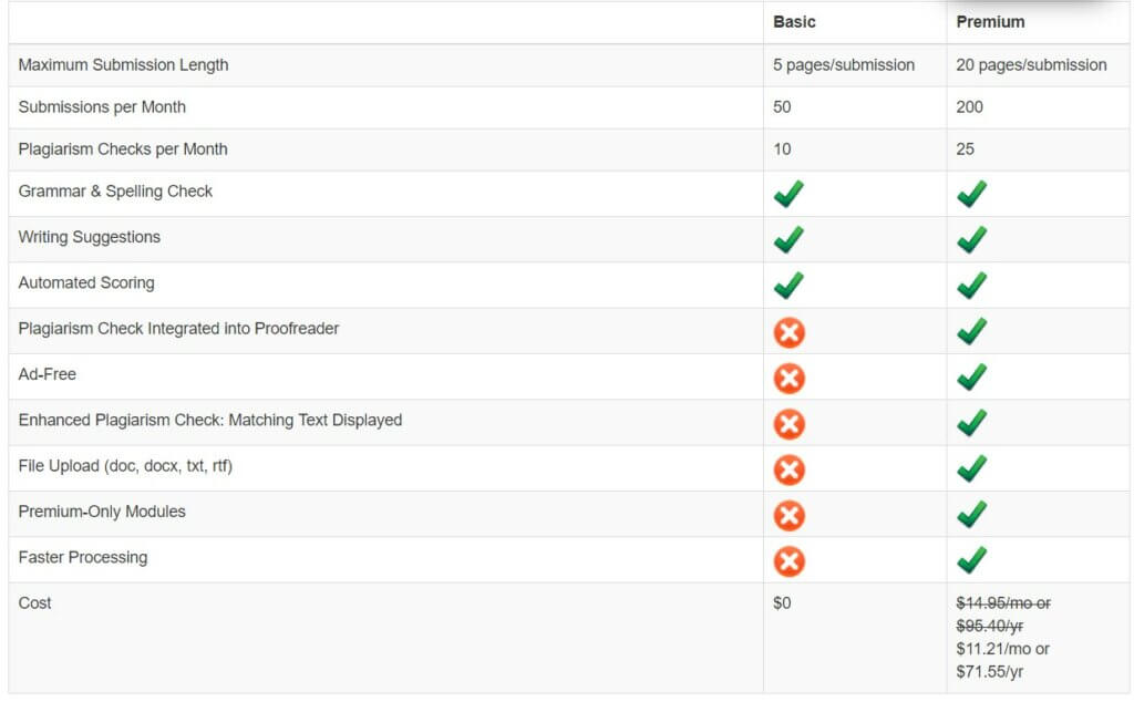 TOP 15 grammar checker tools for bloggers and writers