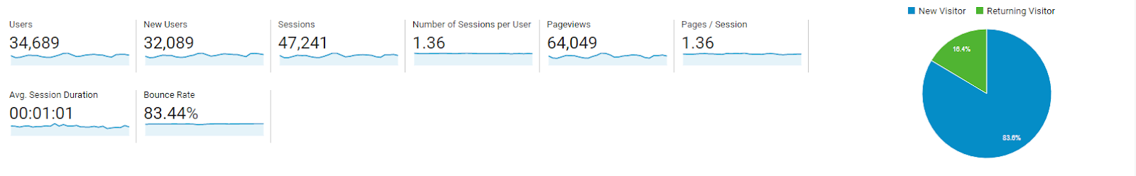 A Guide to Check & Analyze Your Website Traffic | Travelpayouts