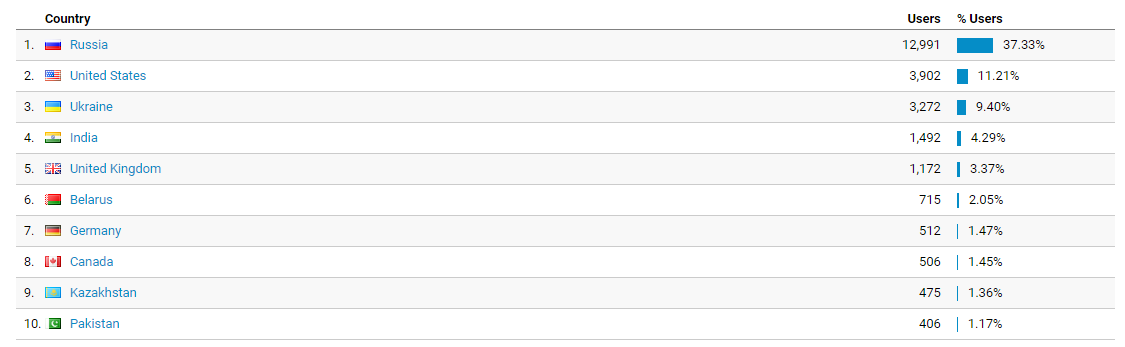 A Guide to Check & Analyze Your Website Traffic | Travelpayouts