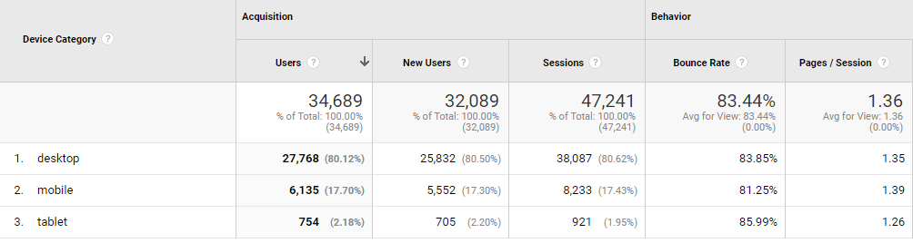 A Guide to Check & Analyze Your Website Traffic | Travelpayouts