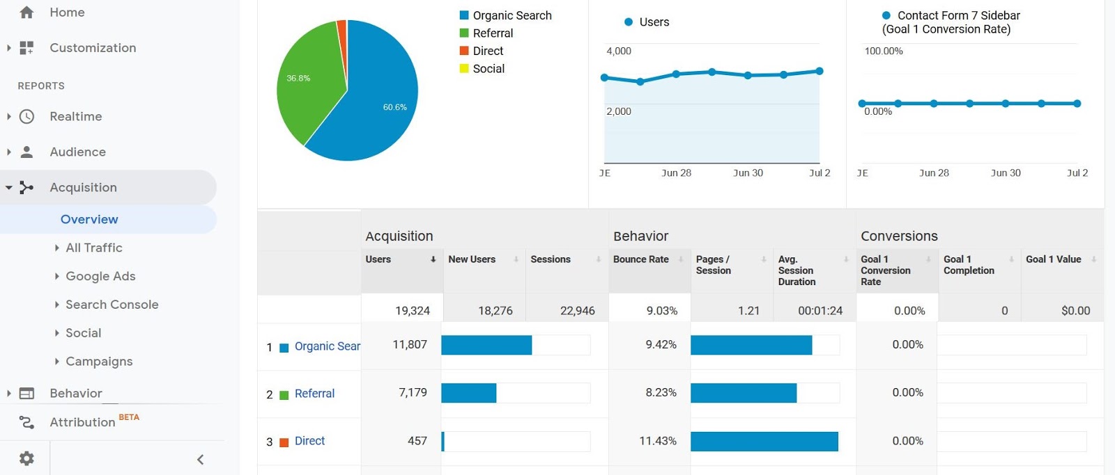 How to Use Google Analytics to Improve Content Projects — Travelpayouts