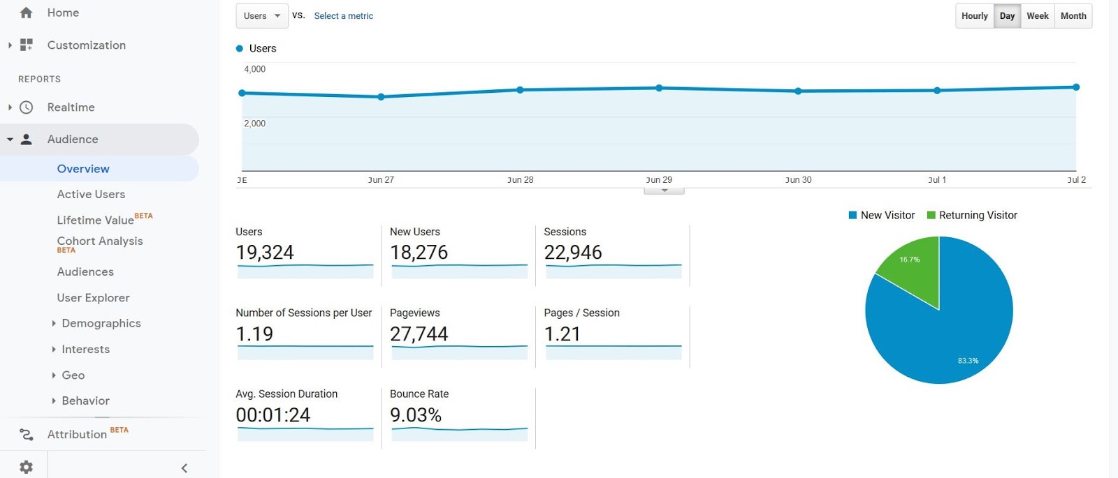 How to Use Google Analytics to Improve Content Projects — Travelpayouts