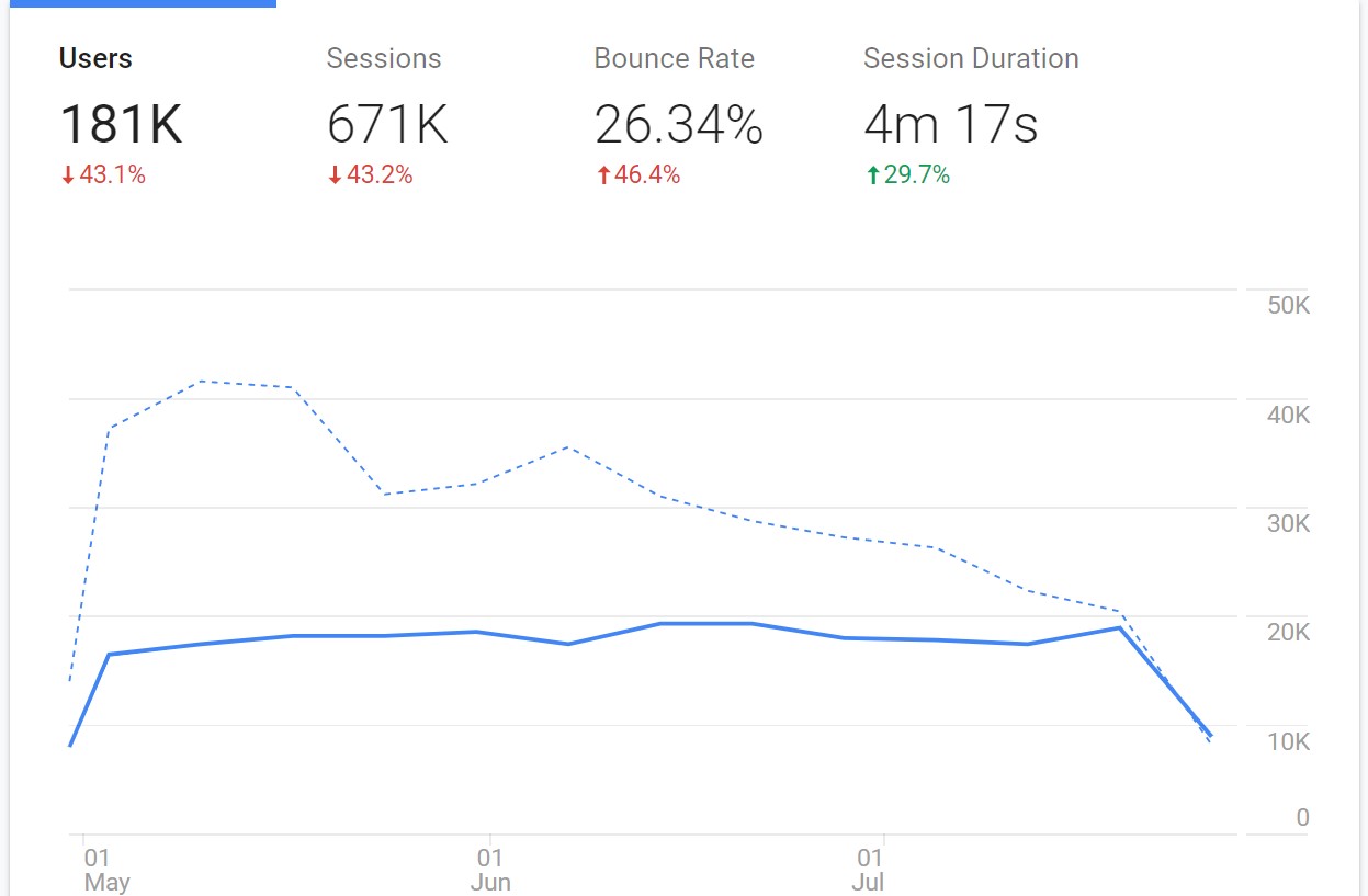 A Guide to Check & Analyze Your Website Traffic | Travelpayouts