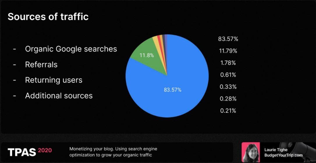 Monetizing your blog with SEO to grow organic traffic — Travelpayouts