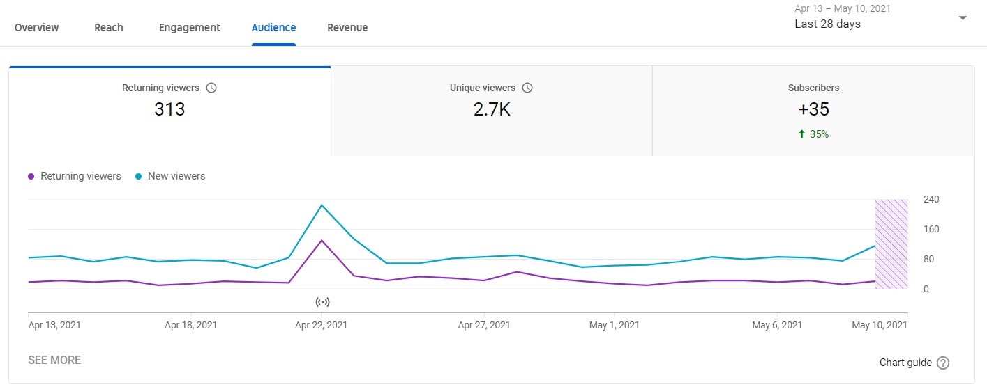 How to use YouTube Analytics to improve your marketing strategy