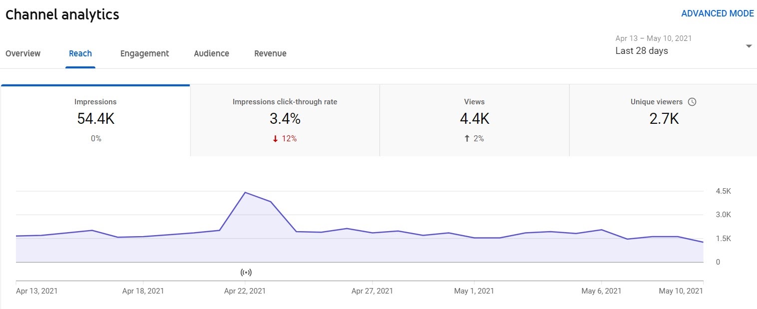 How to use YouTube Analytics to improve your marketing strategy