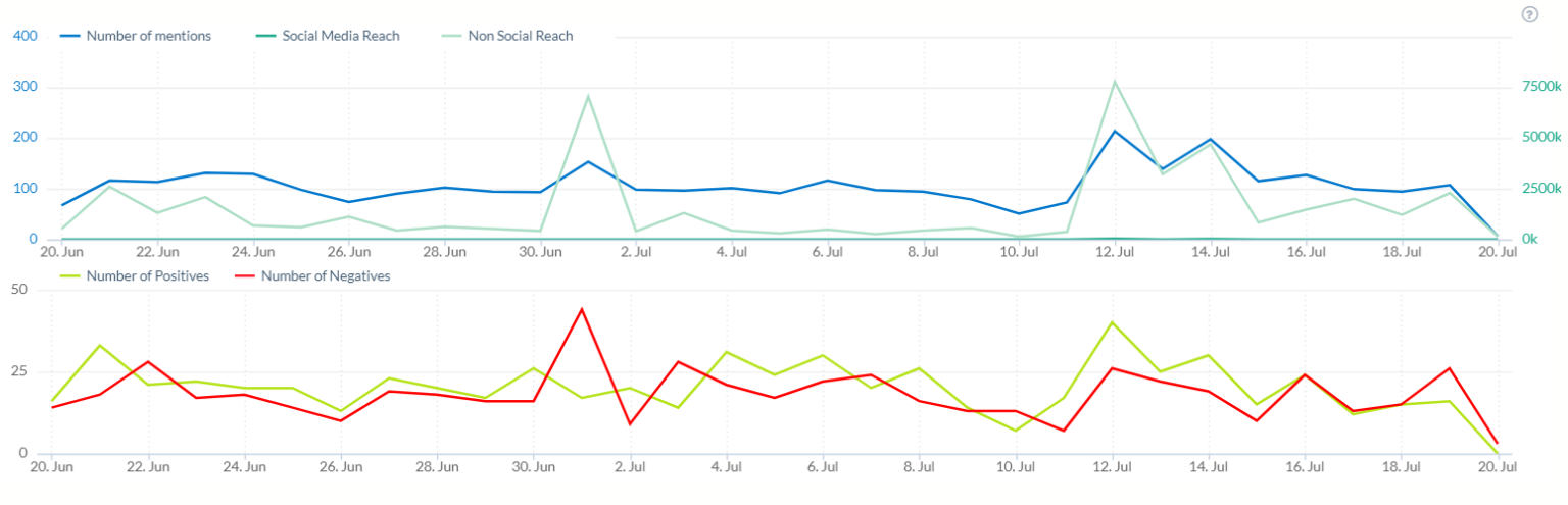 Best practices of social media sentiment analysis in 2021
