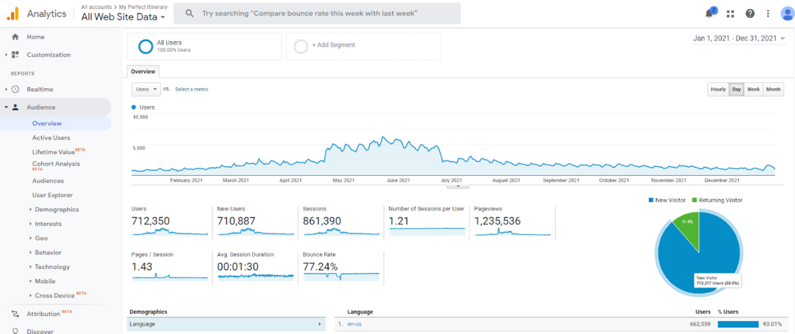 Turning a Love of Detailed Itineraries Into a Successful Blog ...